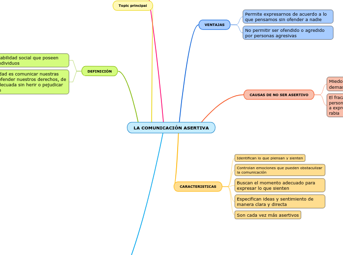 LA COMUNICACIÓN ASERTIVA - Mind Map